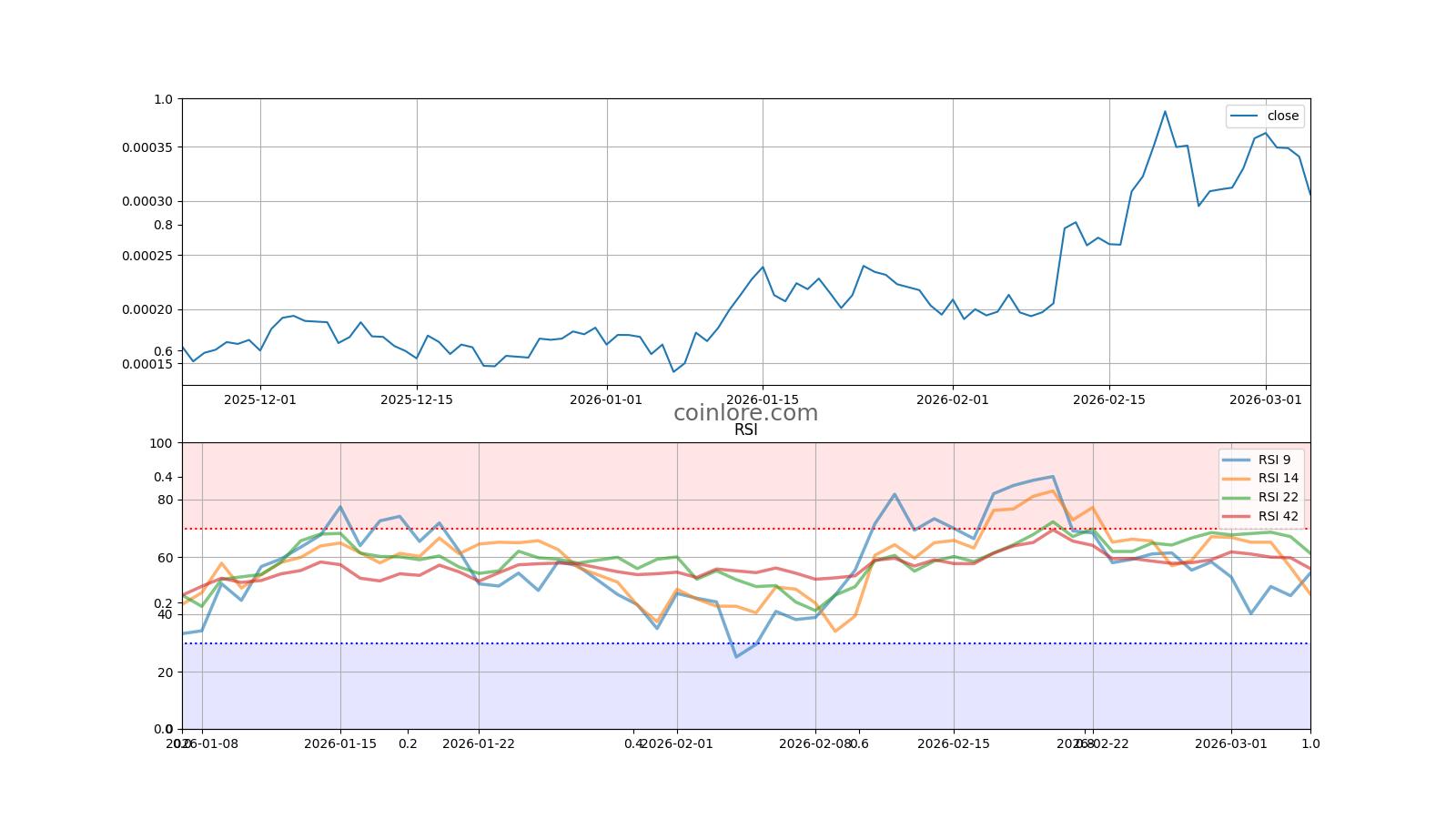 DeepBrain Chain RSI indicator