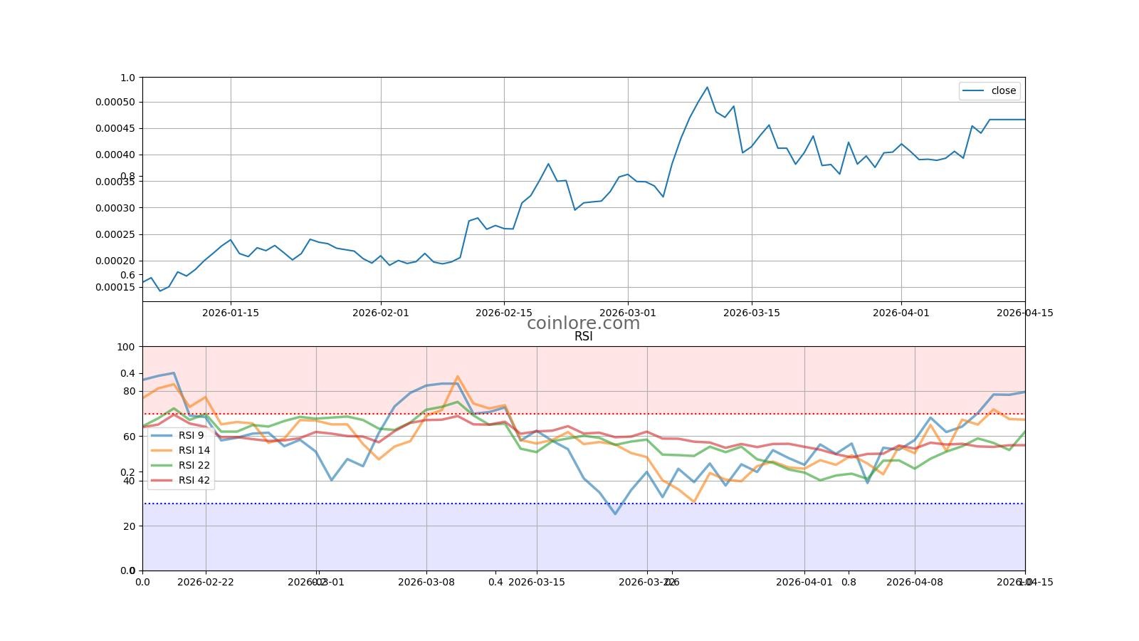 DeepBrain Chain RSI indicator