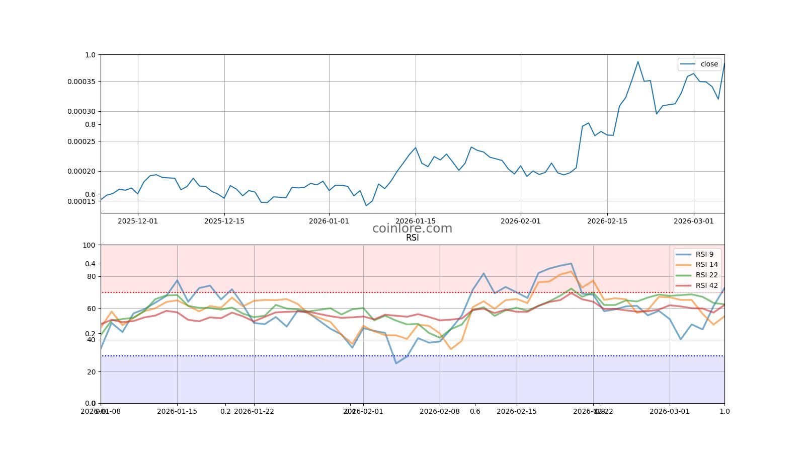 DeepBrain Chain RSI indicator