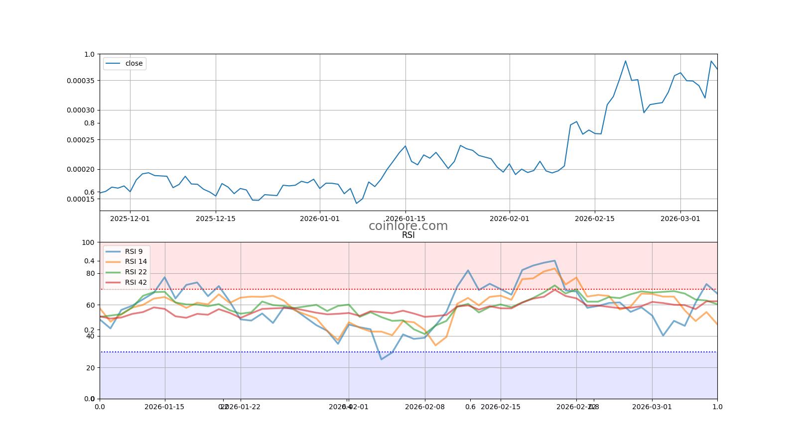 DeepBrain Chain RSI indicator