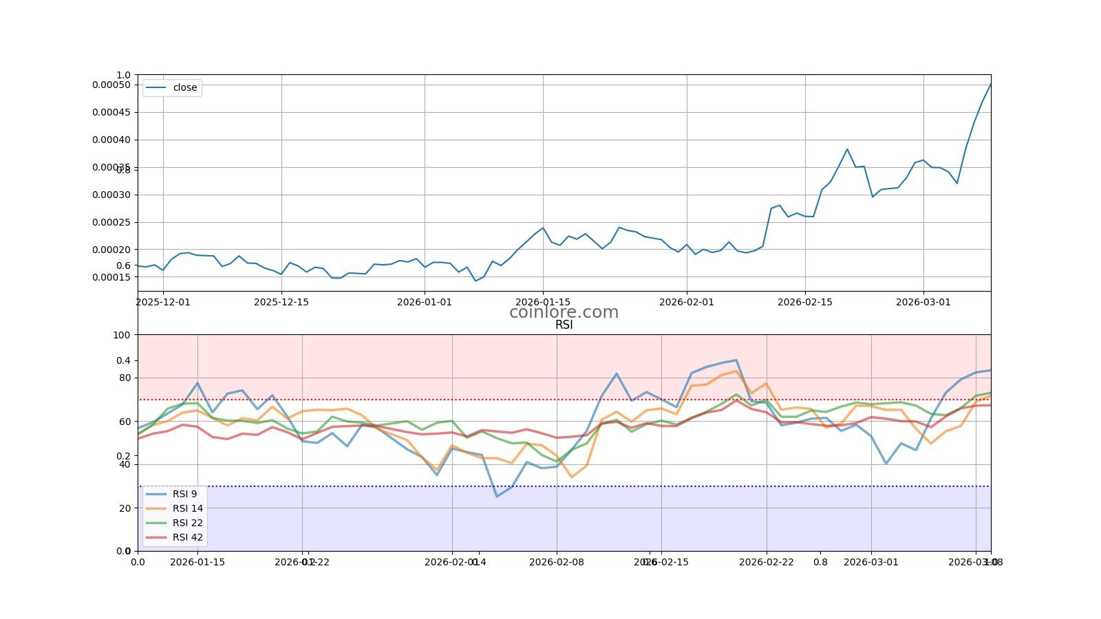 DeepBrain Chain RSI indicator