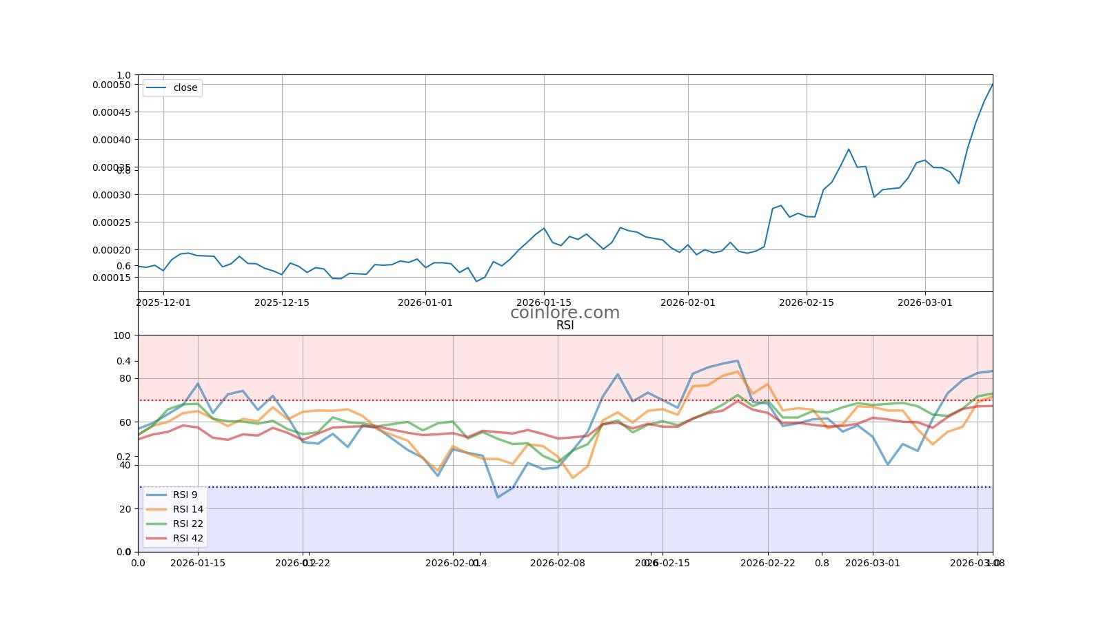 DeepBrain Chain RSI indicator