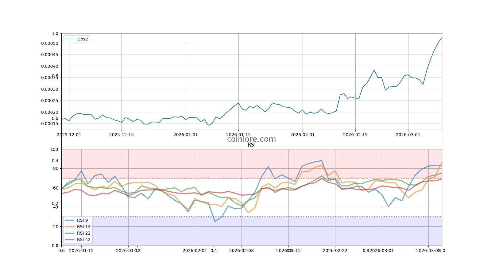 DeepBrain Chain RSI indicator