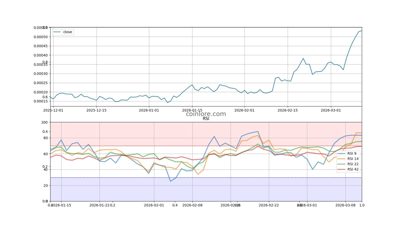DeepBrain Chain RSI indicator