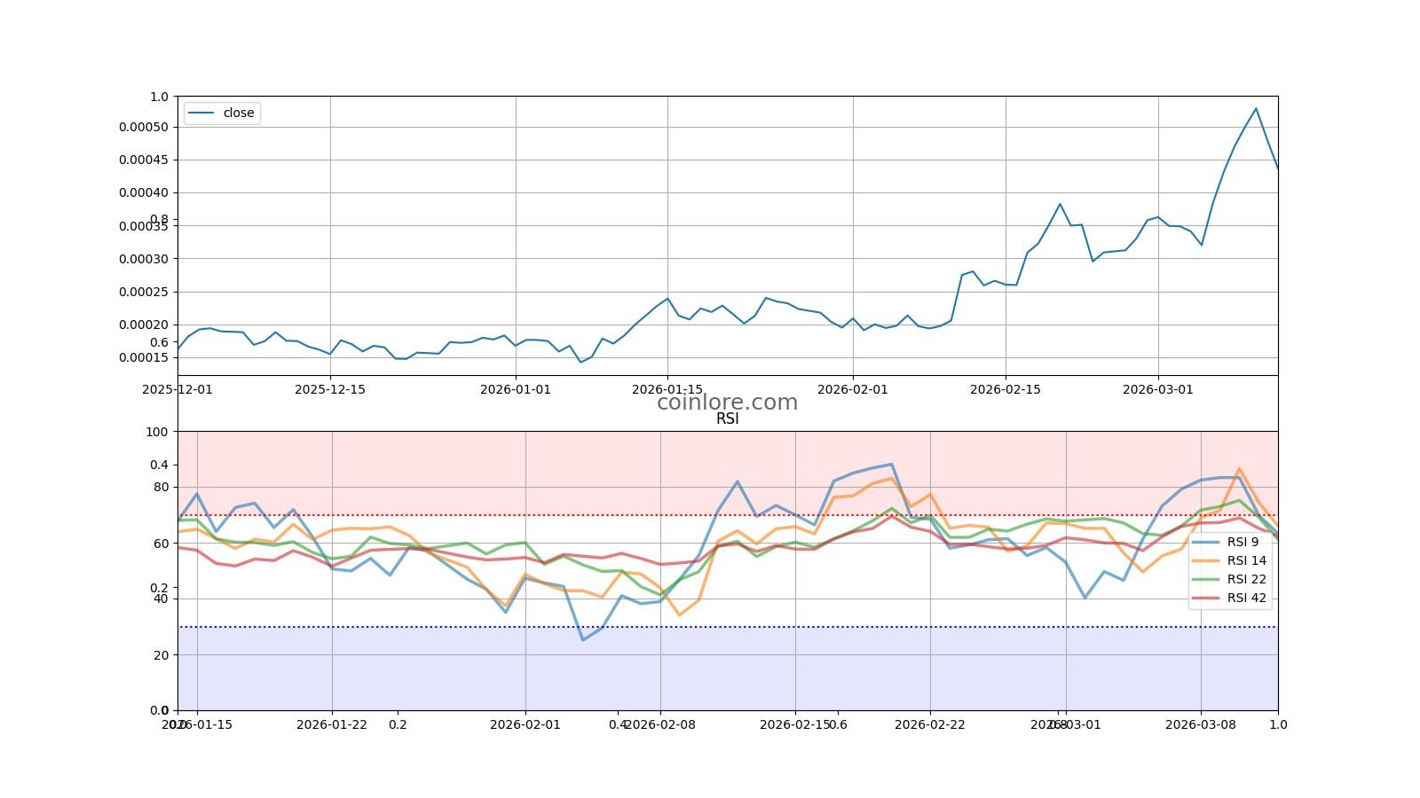 DeepBrain Chain RSI indicator