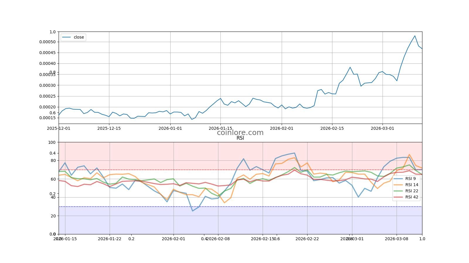 DeepBrain Chain RSI indicator