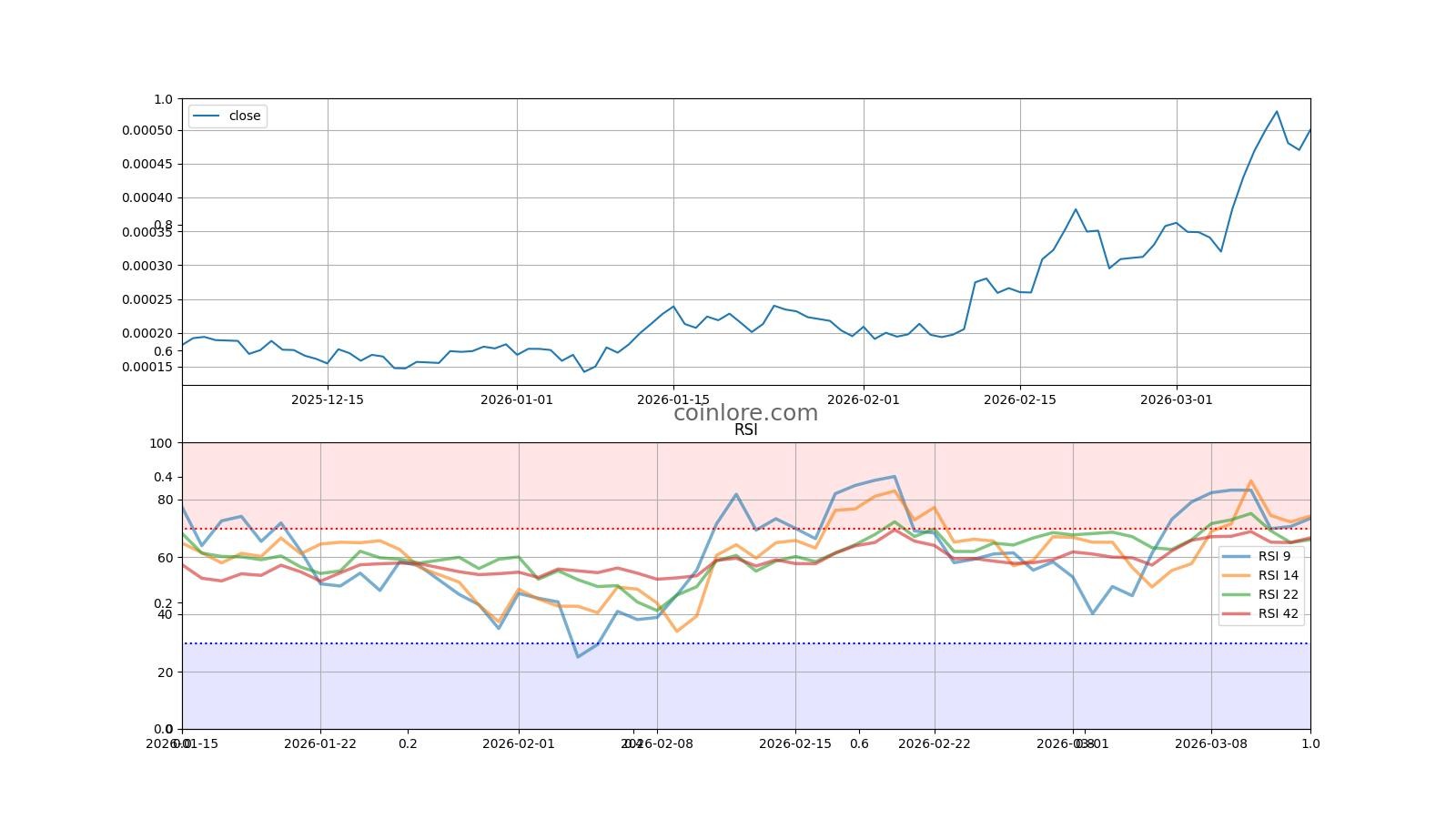 DeepBrain Chain RSI indicator