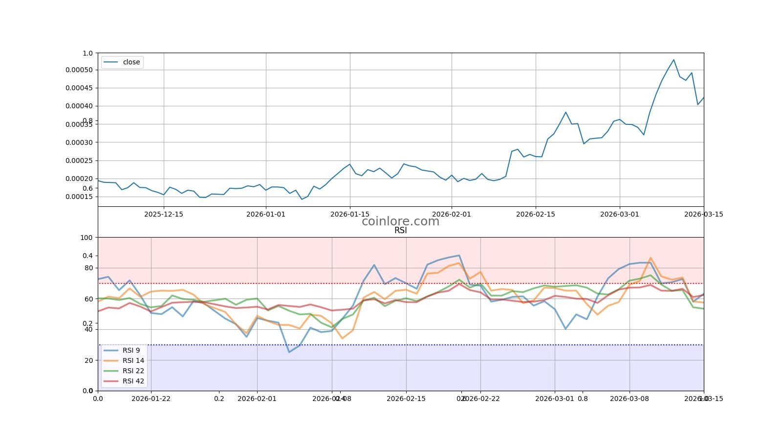DeepBrain Chain RSI indicator