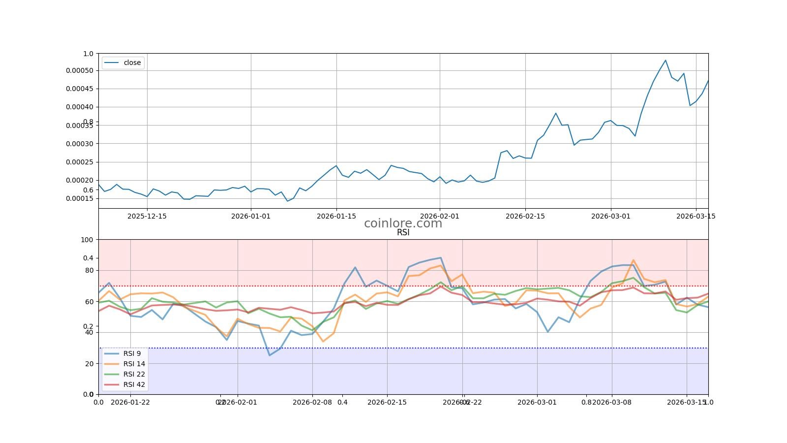 DeepBrain Chain RSI indicator