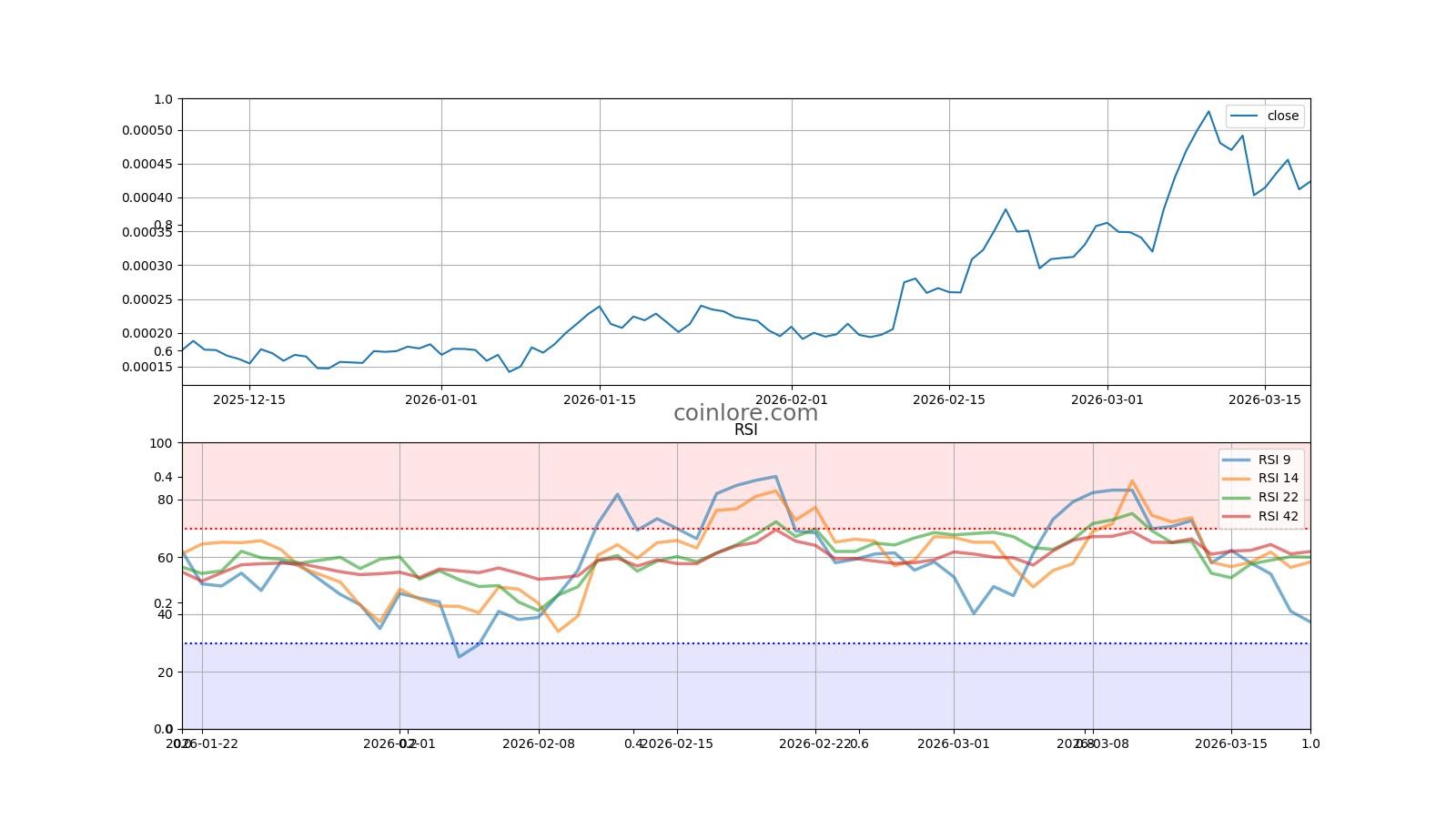 DeepBrain Chain RSI indicator
