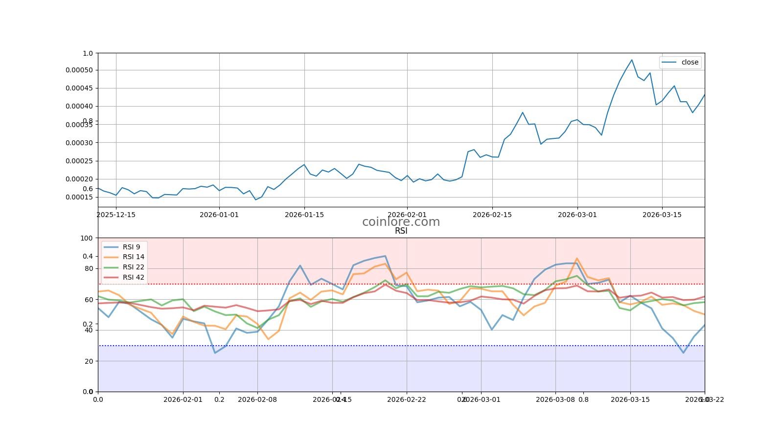 DeepBrain Chain RSI indicator