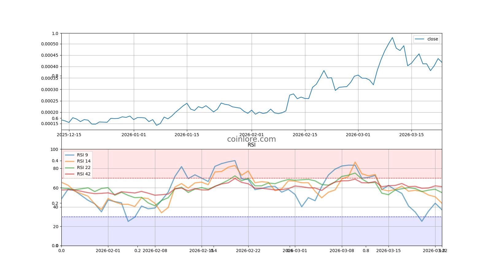DeepBrain Chain RSI indicator