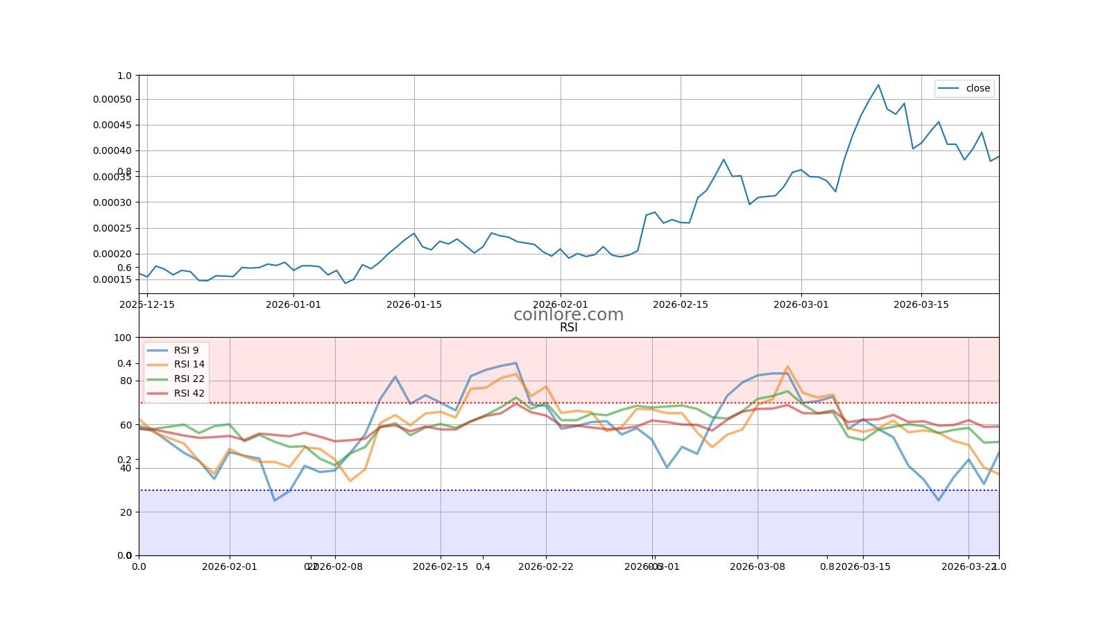 DeepBrain Chain RSI indicator