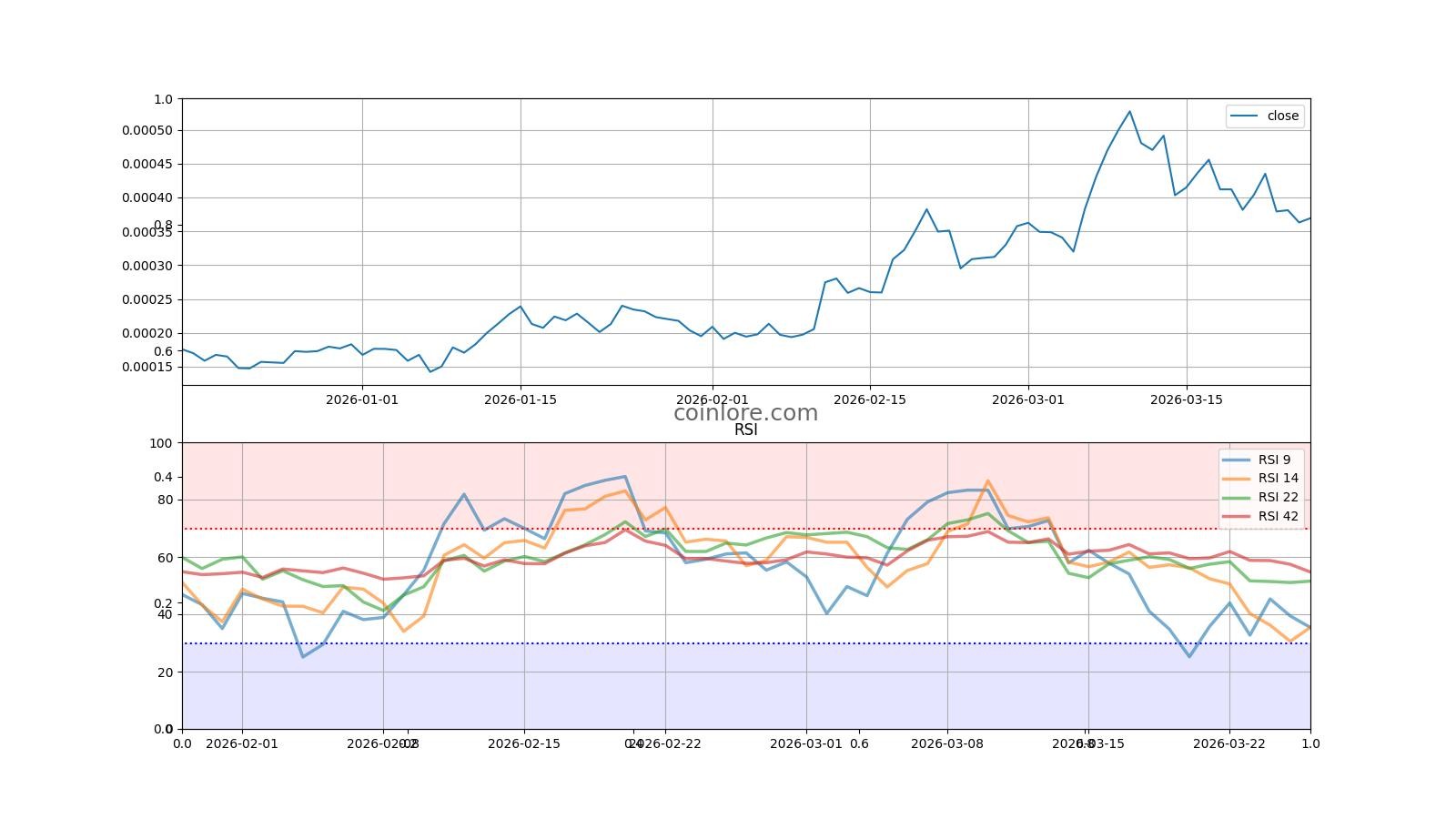 DeepBrain Chain RSI indicator