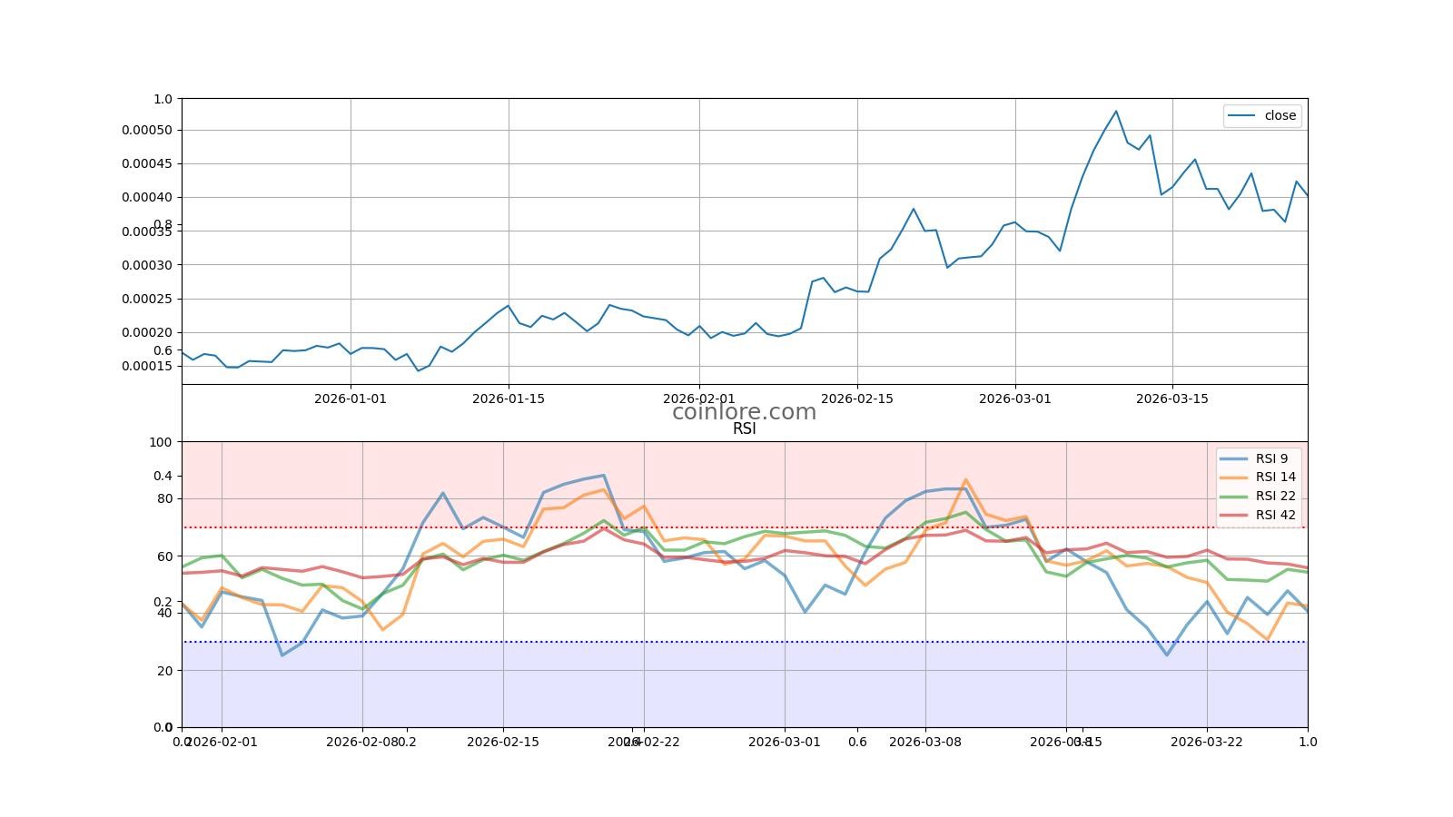 DeepBrain Chain RSI indicator