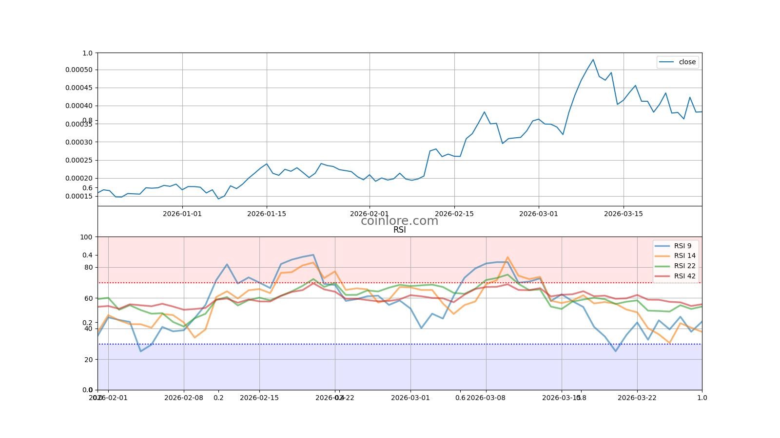DeepBrain Chain RSI indicator