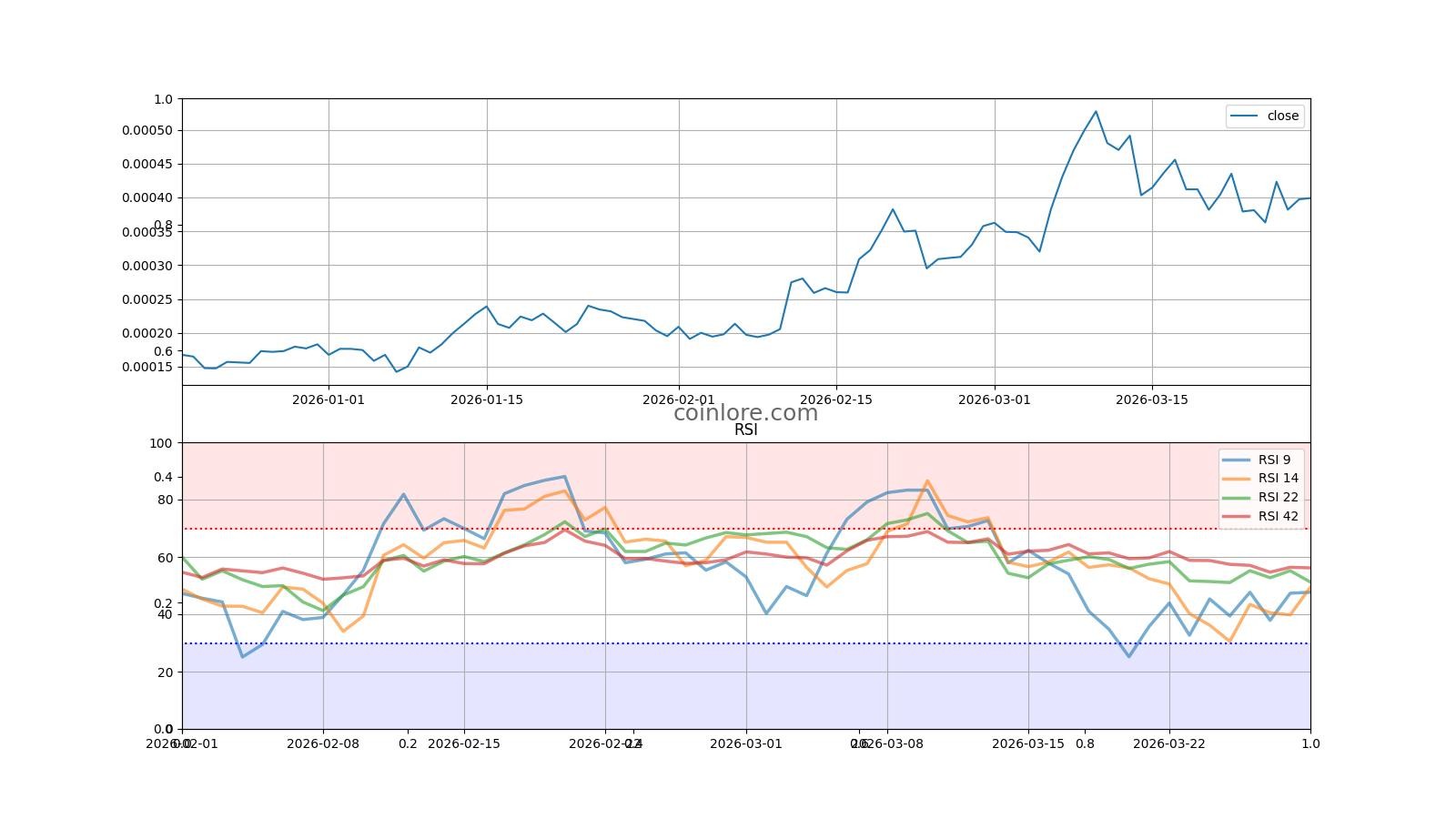 DeepBrain Chain RSI indicator