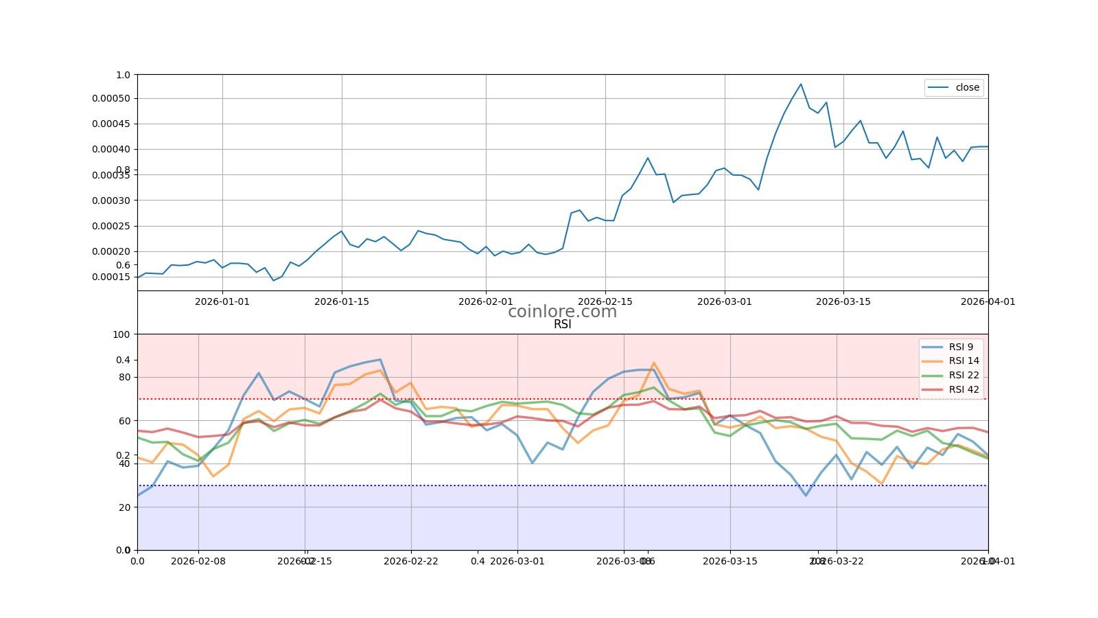 DeepBrain Chain RSI indicator