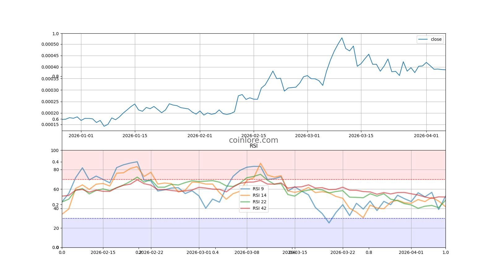DeepBrain Chain RSI indicator