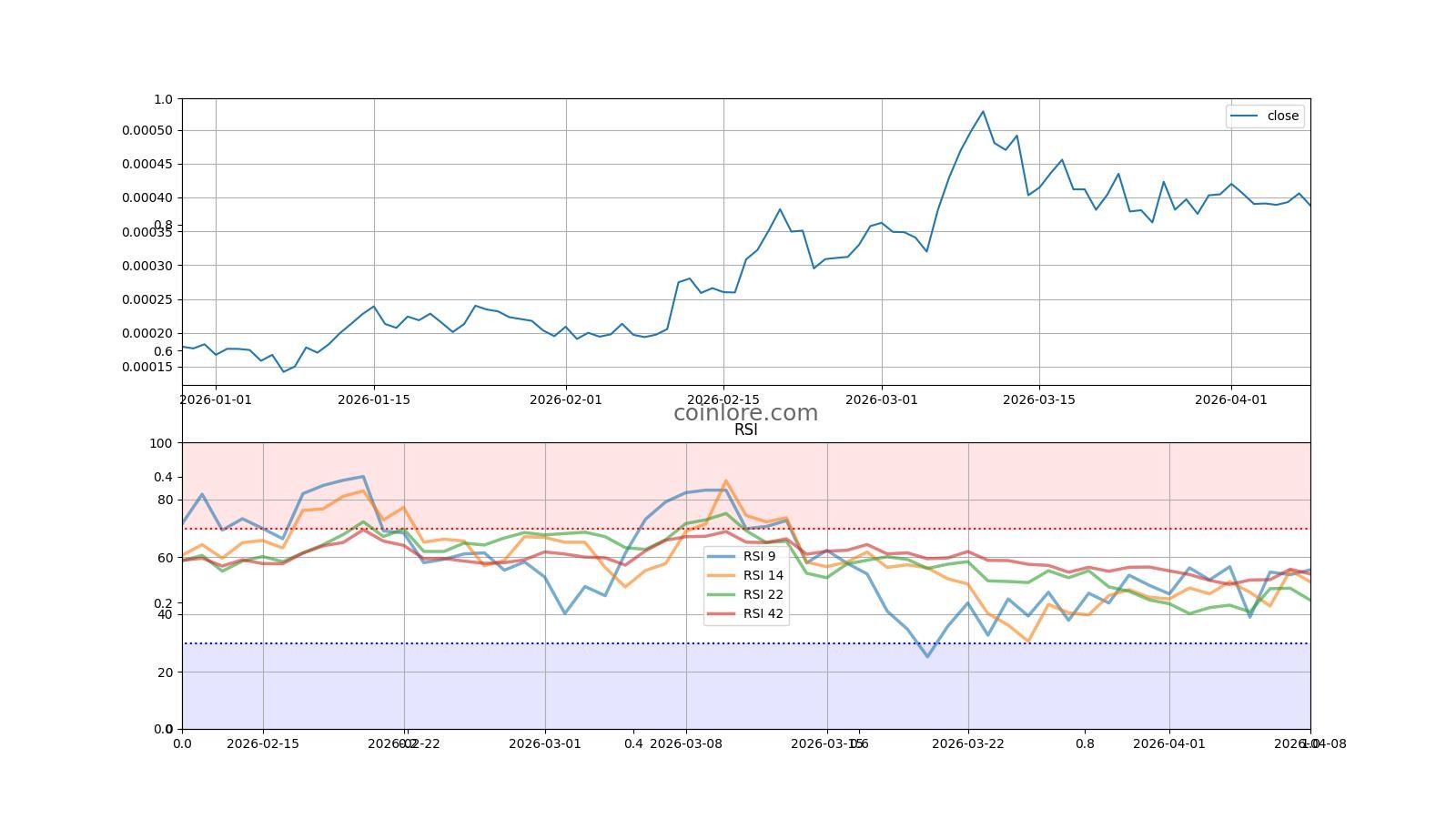 DeepBrain Chain RSI indicator