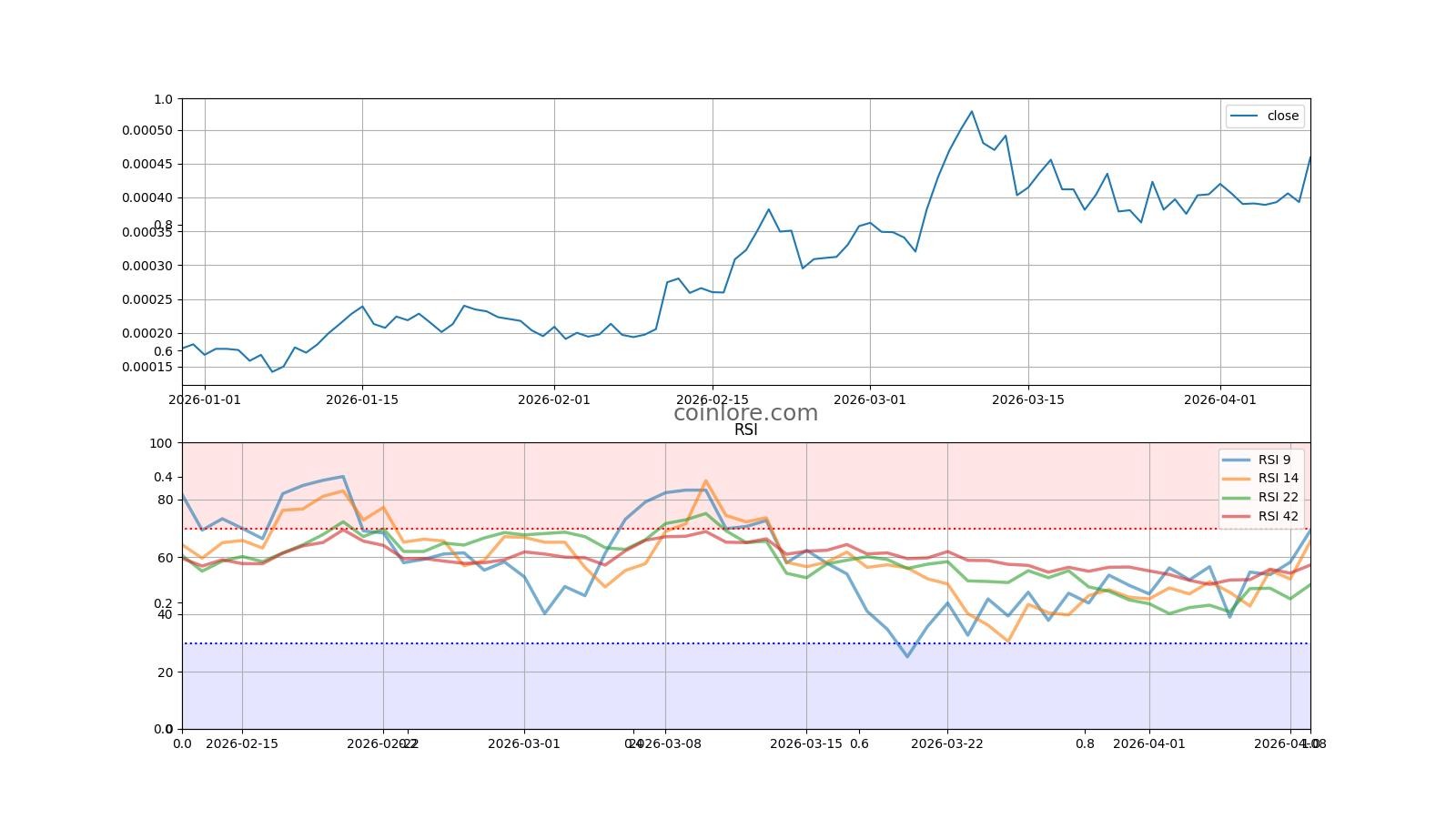 DeepBrain Chain RSI indicator