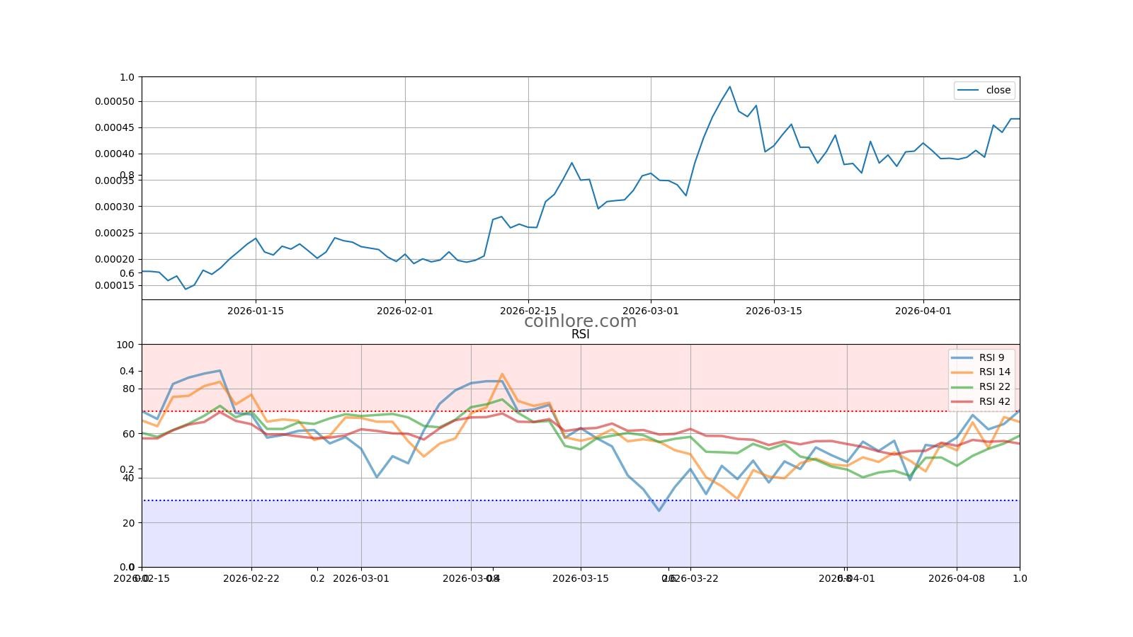 DeepBrain Chain RSI indicator
