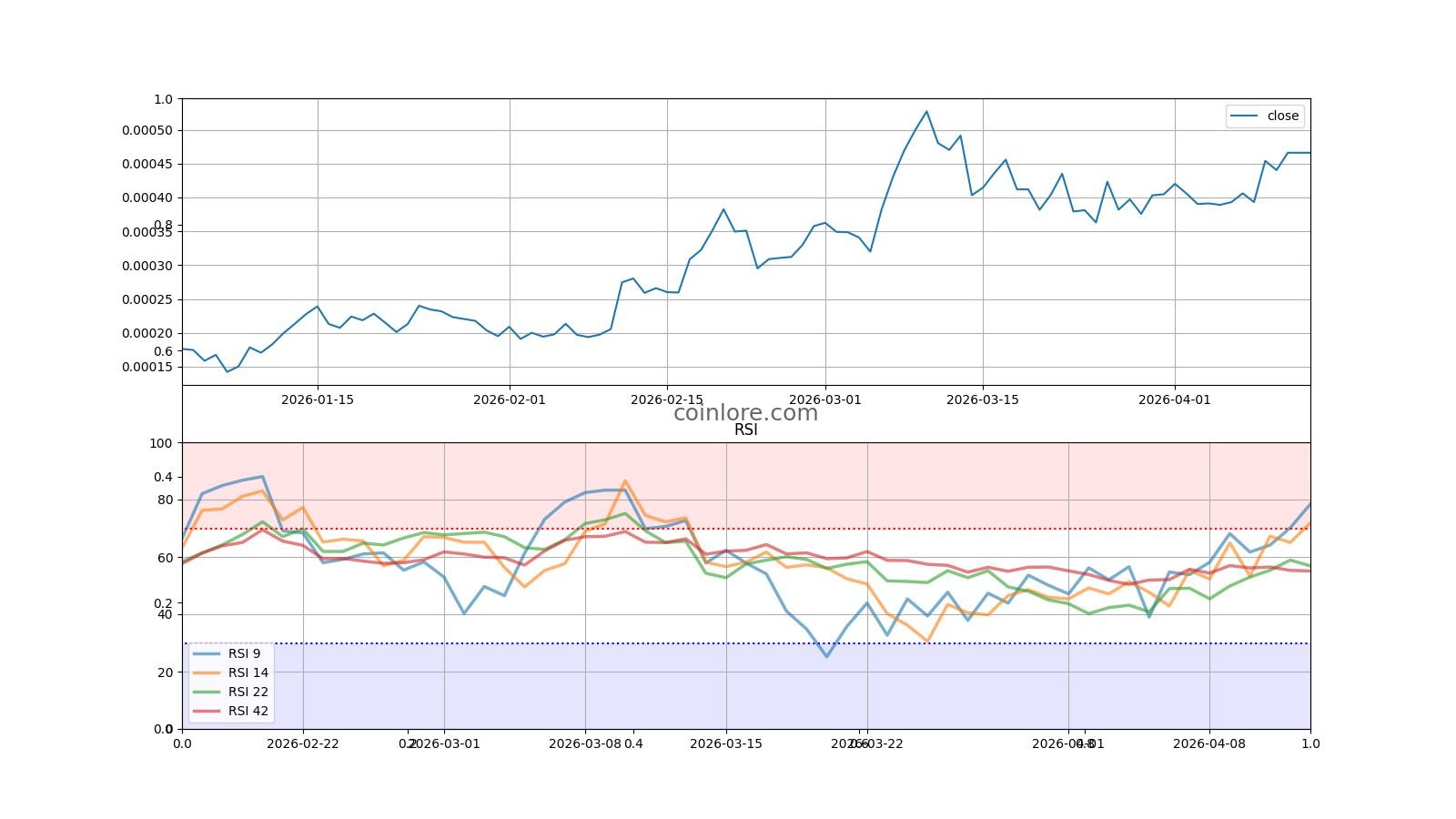 DeepBrain Chain RSI indicator