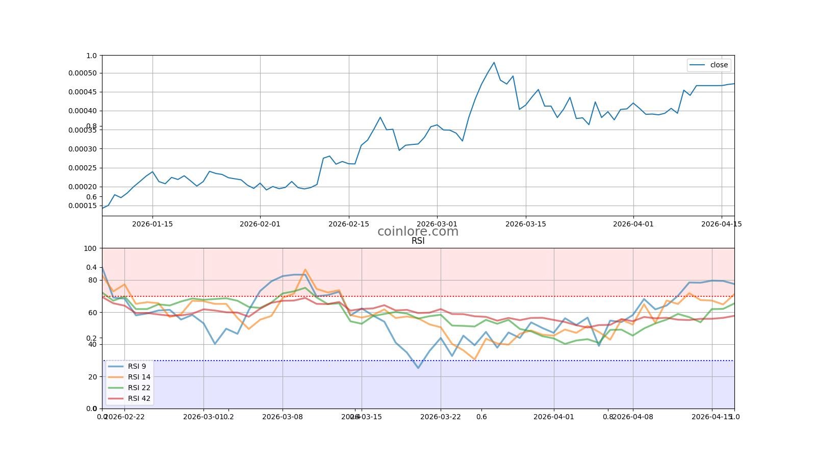 DeepBrain Chain RSI indicator