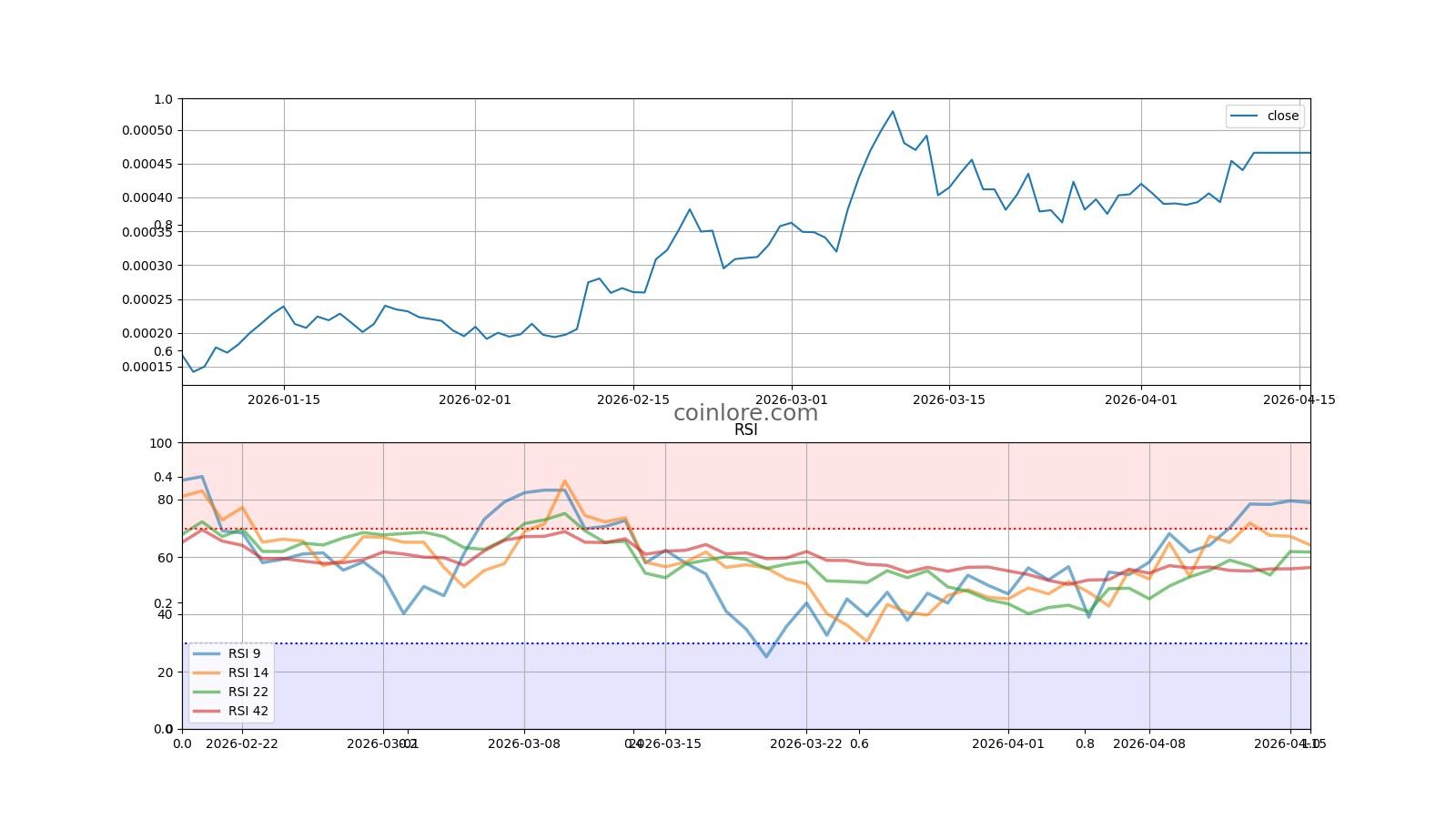 DeepBrain Chain RSI indicator