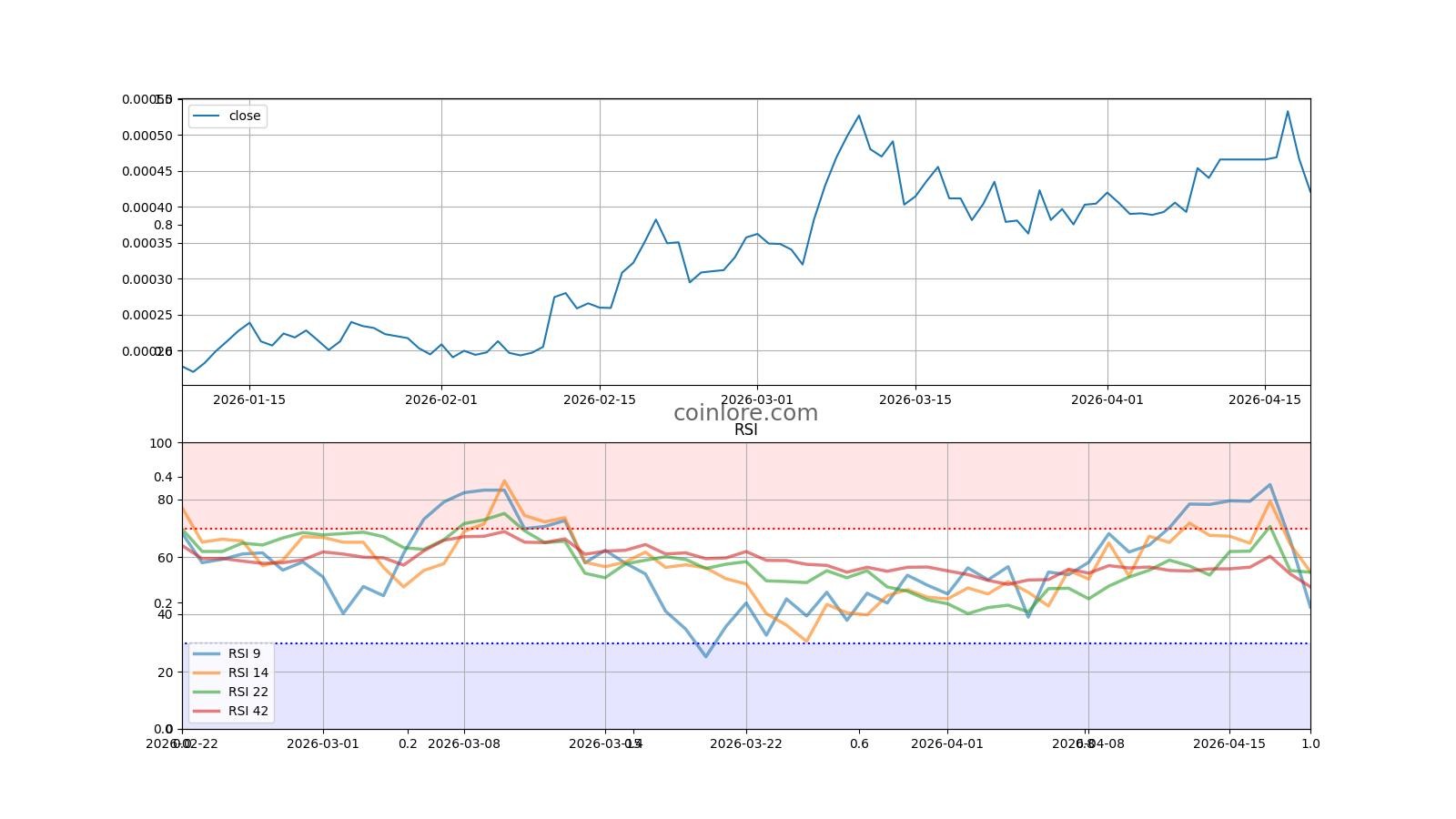 DeepBrain Chain RSI indicator