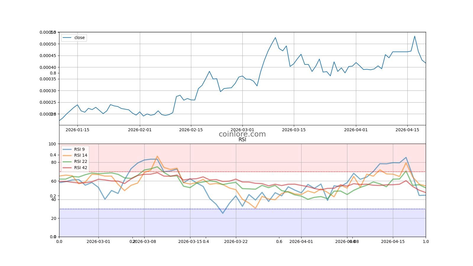 DeepBrain Chain RSI indicator
