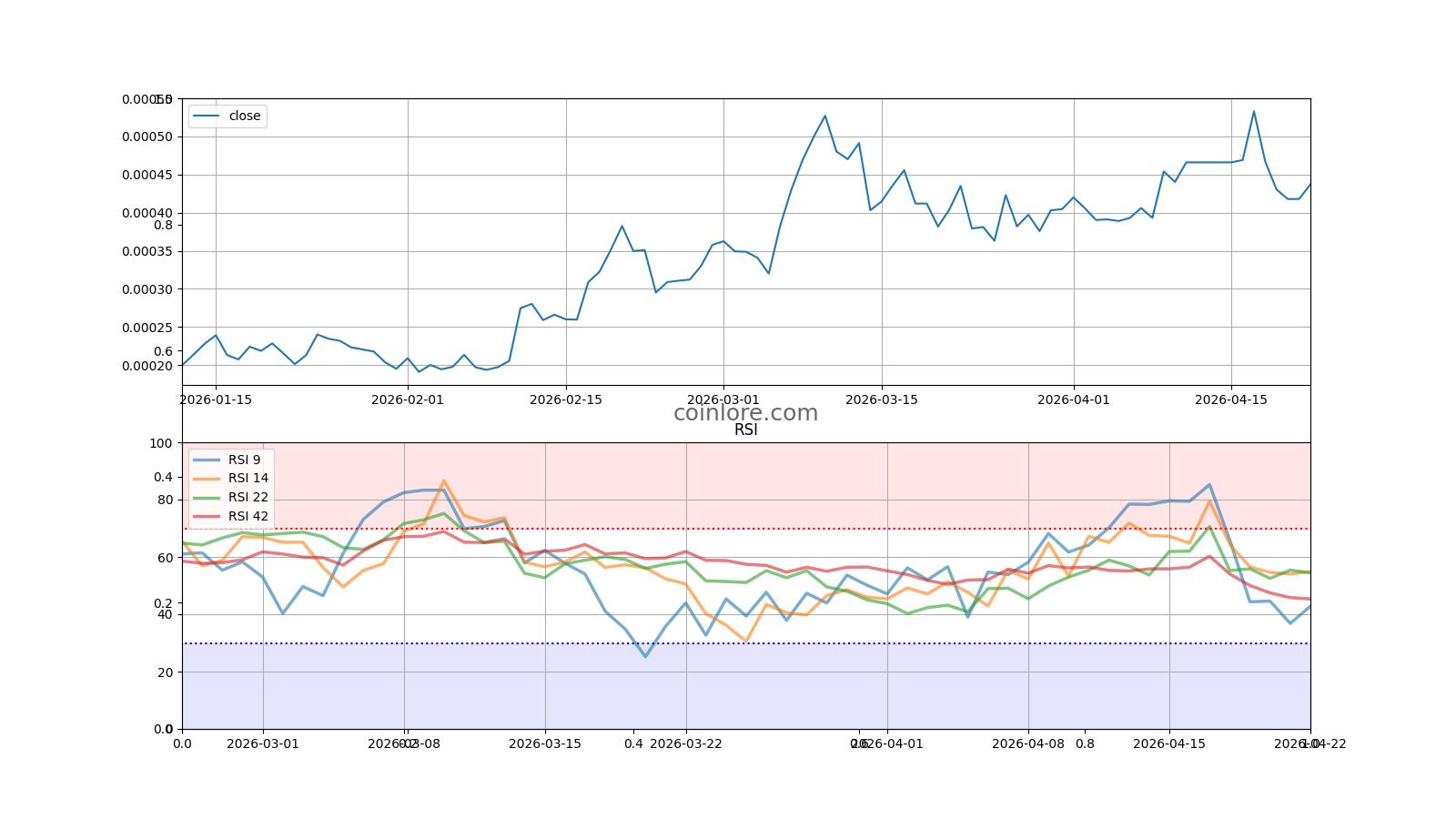 DeepBrain Chain RSI indicator