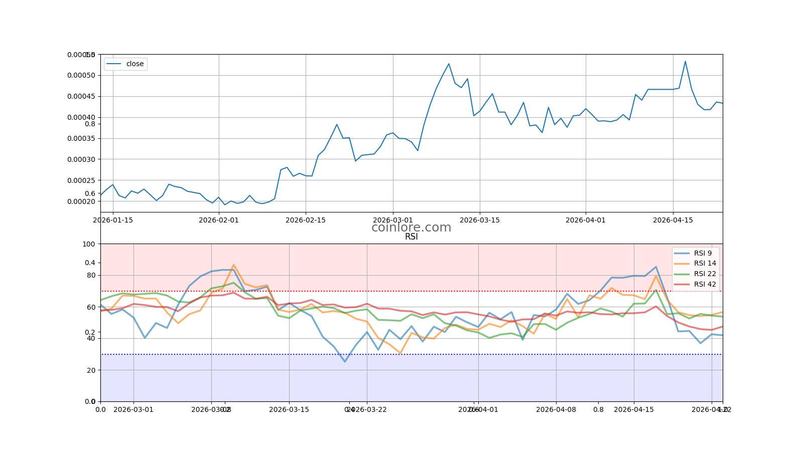 DeepBrain Chain RSI indicator