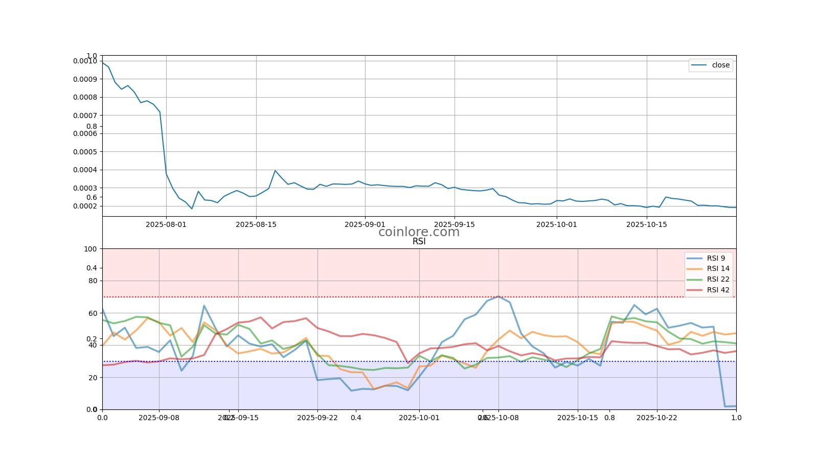 Deeper Network RSI indicator