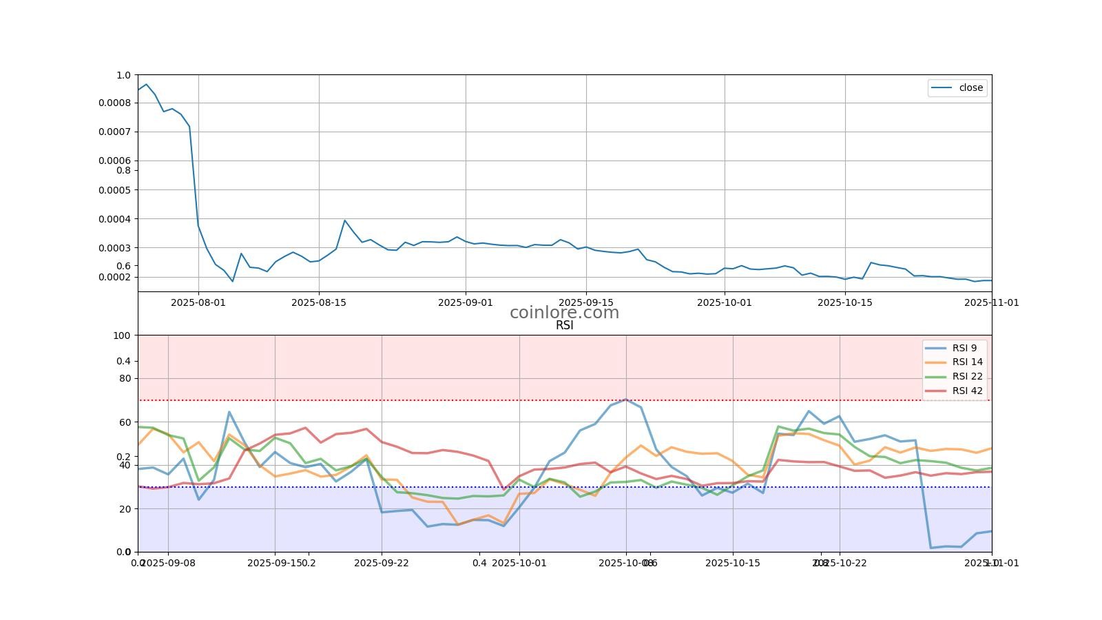 Deeper Network RSI indicator