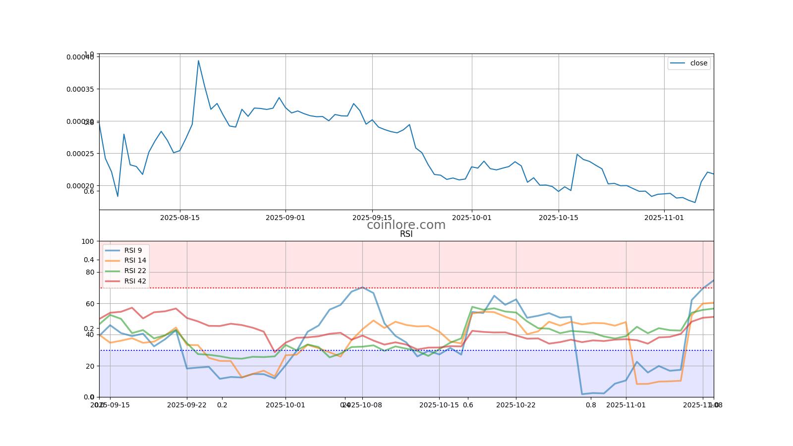 Deeper Network RSI indicator
