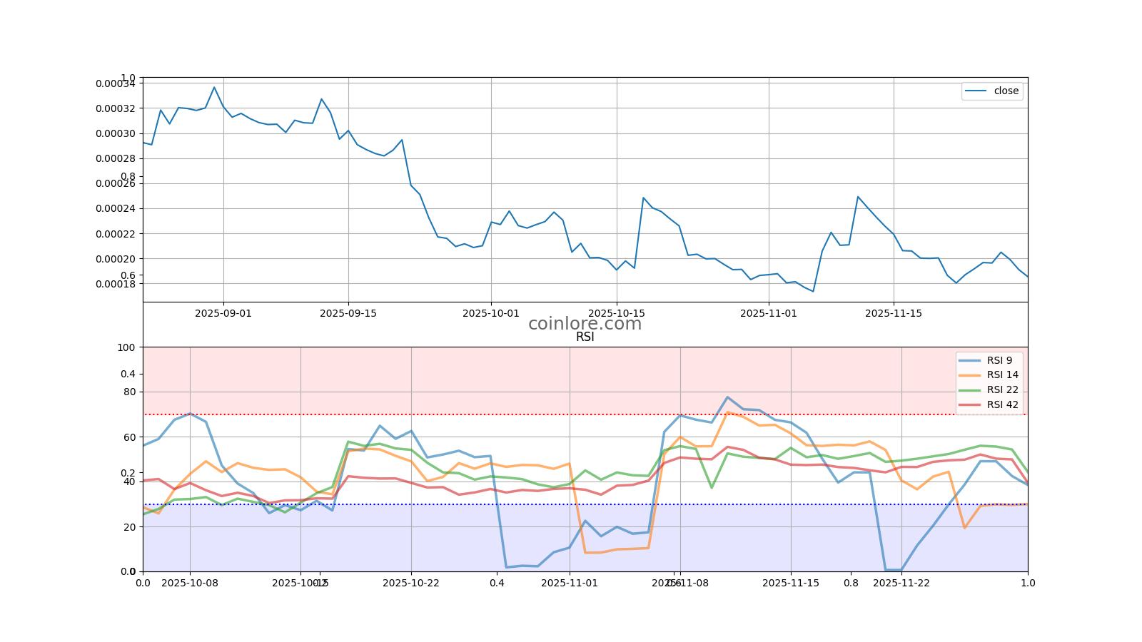 Deeper Network RSI indicator
