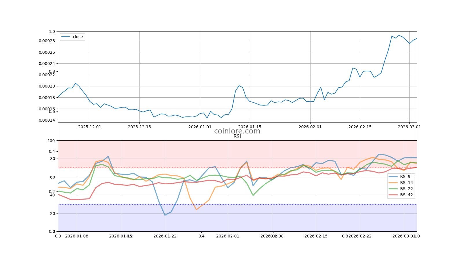 Deeper Network RSI indicator