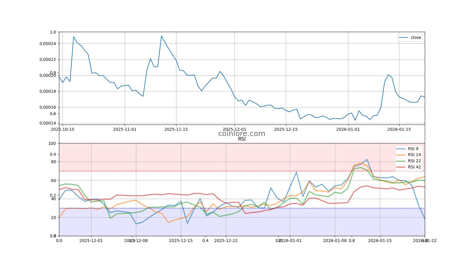 Deeper Network RSI indicator