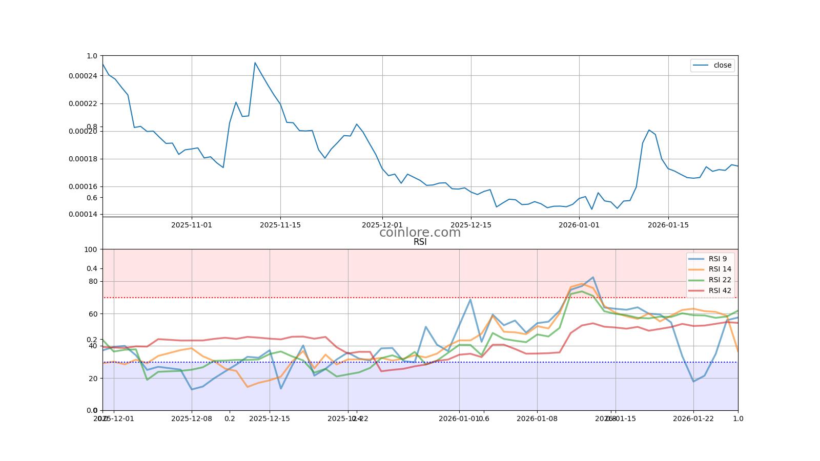 Deeper Network RSI indicator