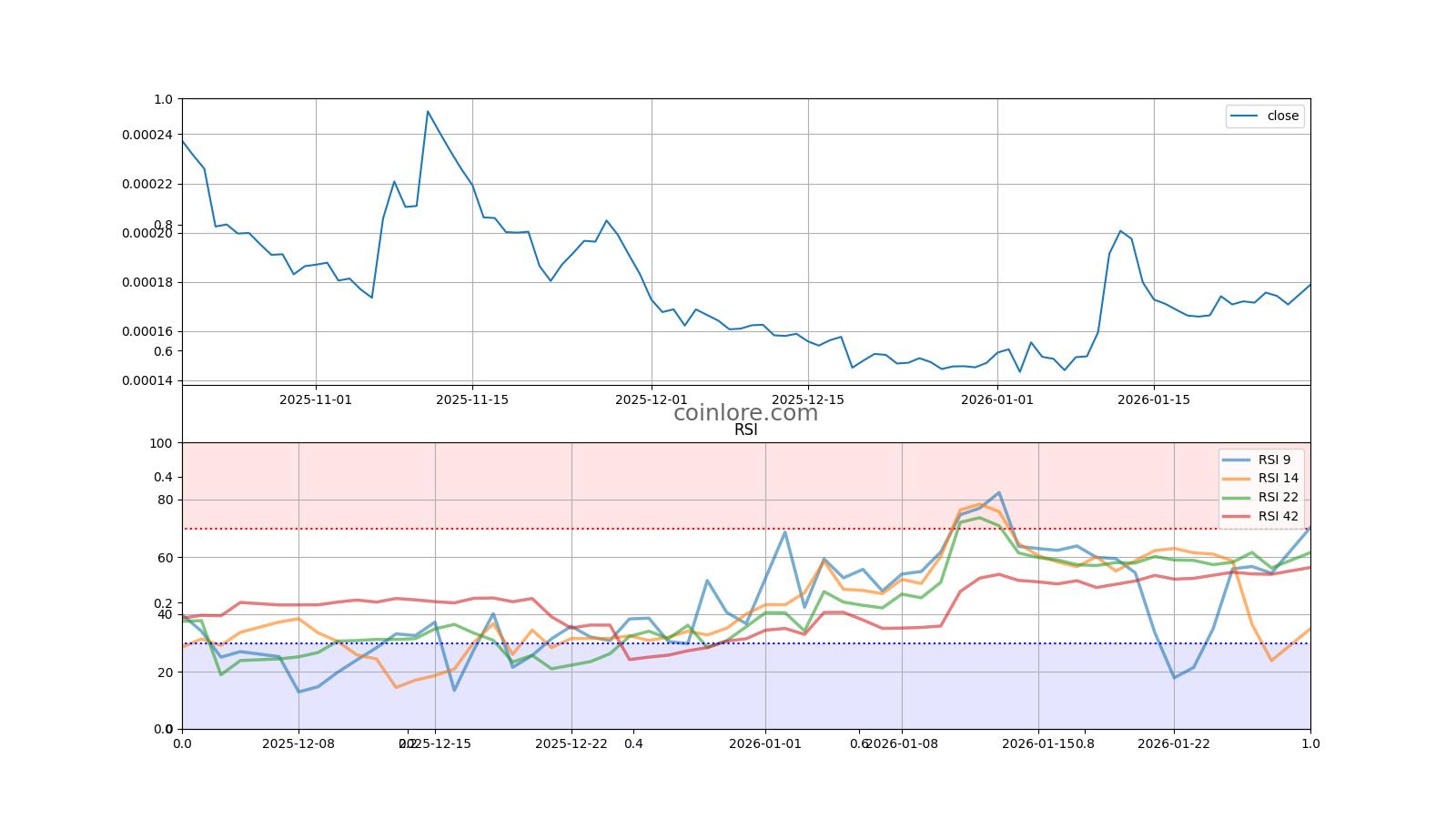 Deeper Network RSI indicator