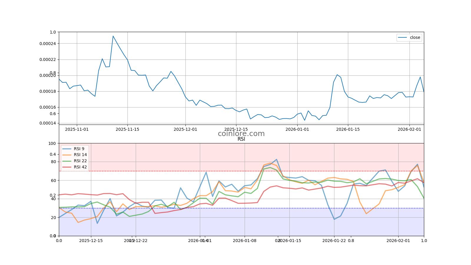 Deeper Network RSI indicator