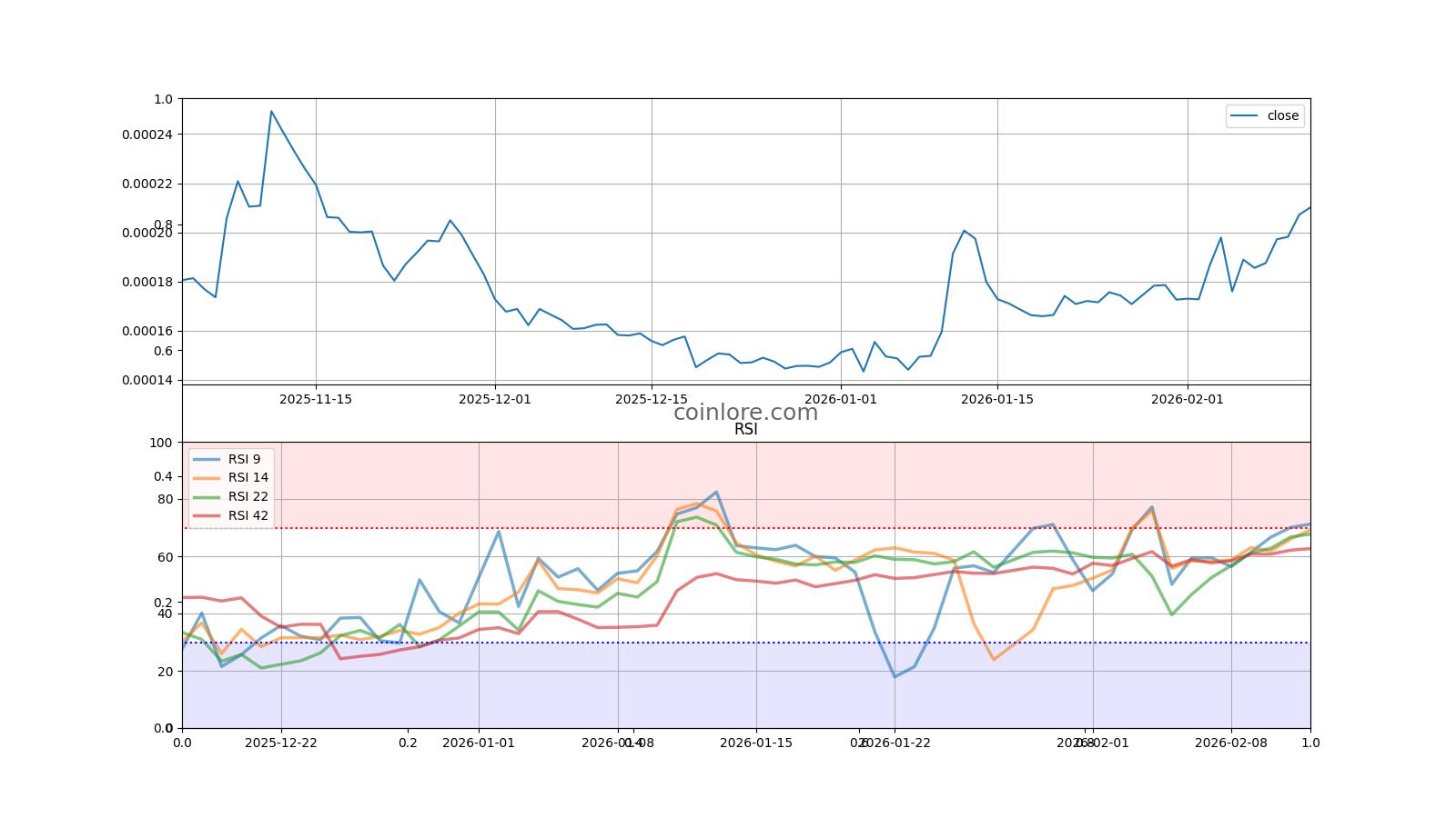 Deeper Network RSI indicator