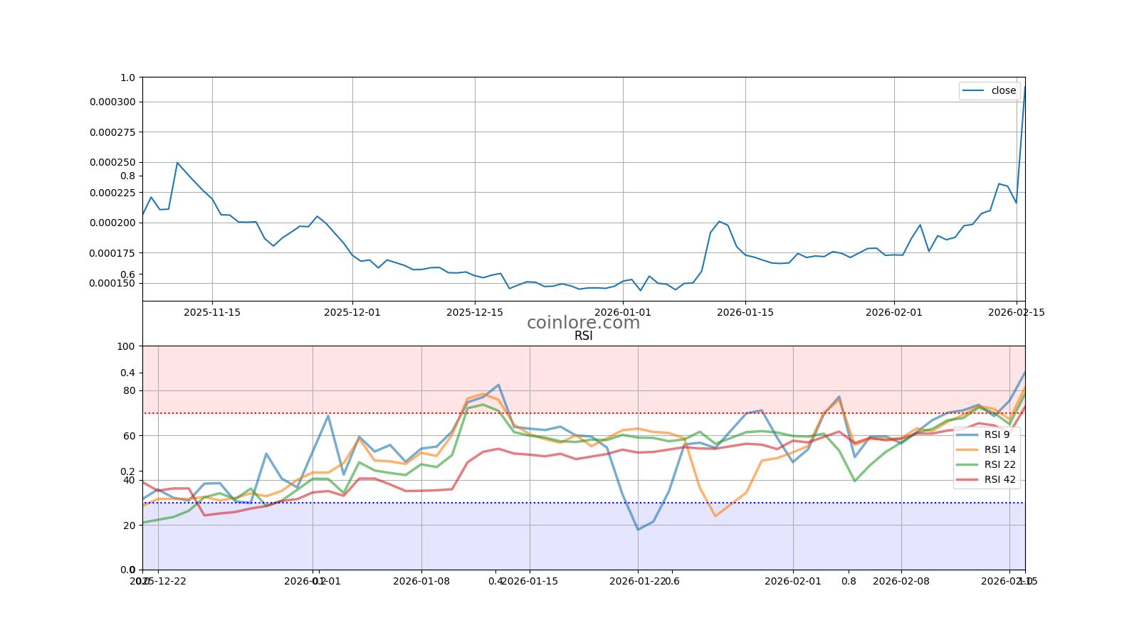 Deeper Network RSI indicator