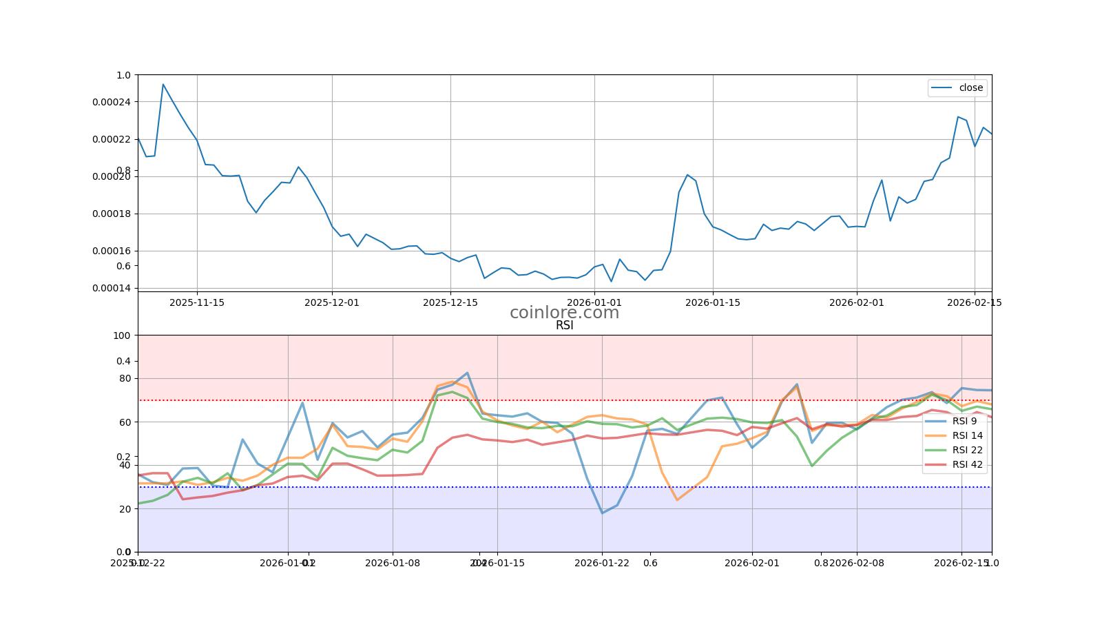 Deeper Network RSI indicator