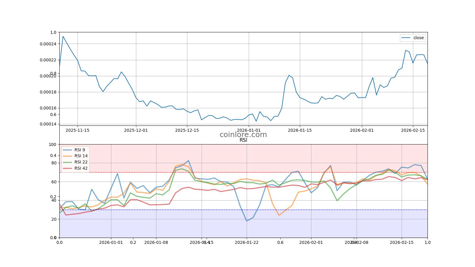 Deeper Network RSI indicator