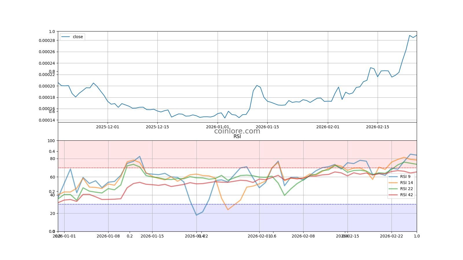 Deeper Network RSI indicator