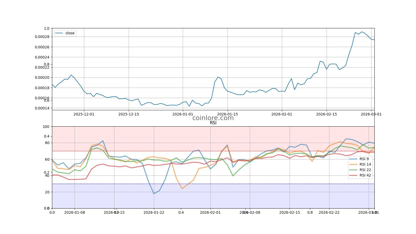 Deeper Network RSI indicator