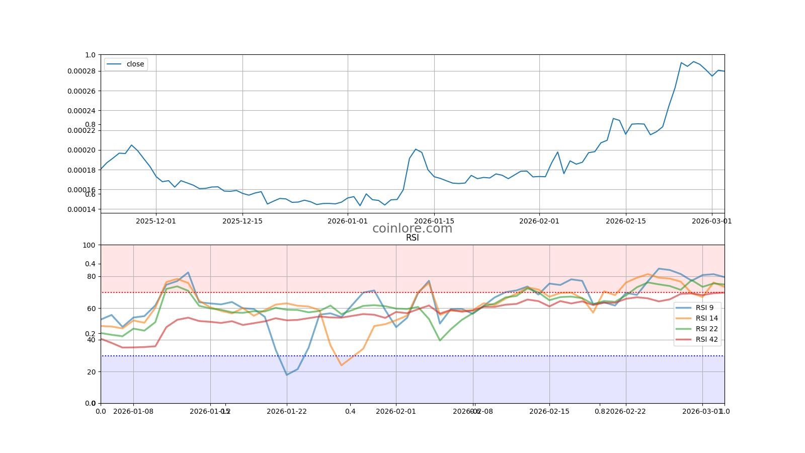 Deeper Network RSI indicator