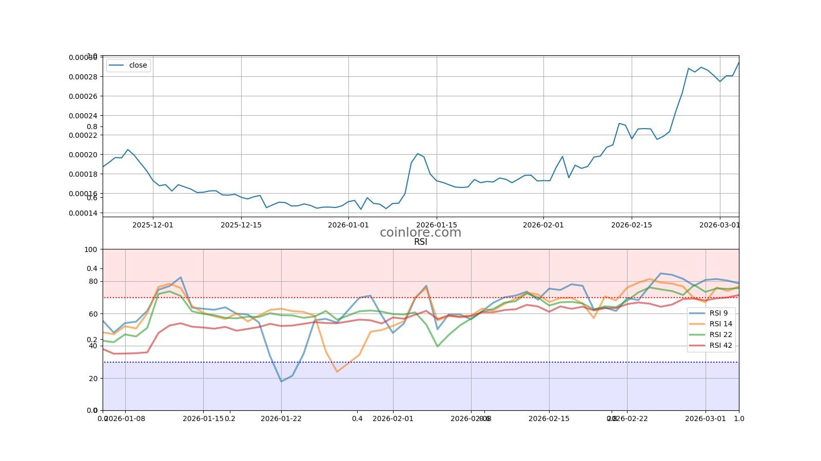 Deeper Network RSI indicator